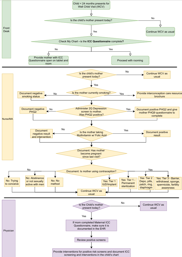 Tower Health: Reading FMR ICC Workflow - IMPLICIT Network